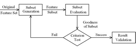 1 Basic Steps Of A Typical Feature Selection Process 156 Download Scientific Diagram