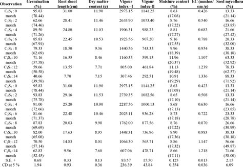 Interaction Of Container And Storage Period On Seed Quality Parameters Download Scientific