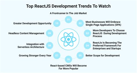 Top React Js Trends For 2022 Etatvasoft