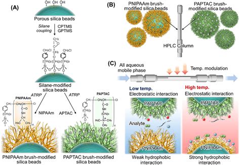 Temperature Responsive Mixed Mode Column Using Download Scientific