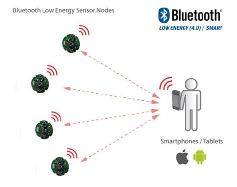 1 Ble Based Wireless Sensor Network To Collect Environmental Data For