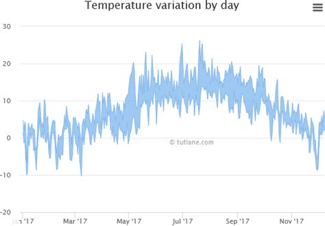 Highcharts Area Range Chart Tutlane