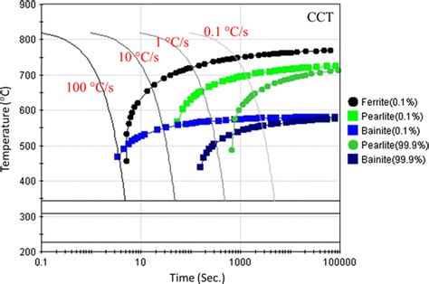 Microstructure Predictions Using Jmatpro Software 22 Based On Cooling Download Scientific