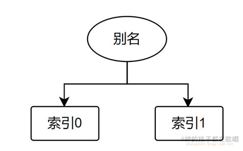 Elasticsearch 别名（aliases）的作用es Aliases Csdn博客