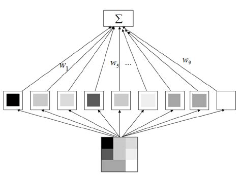 Linear Regression Diagram The Intercept B Is Added To The Sum Download Scientific Diagram