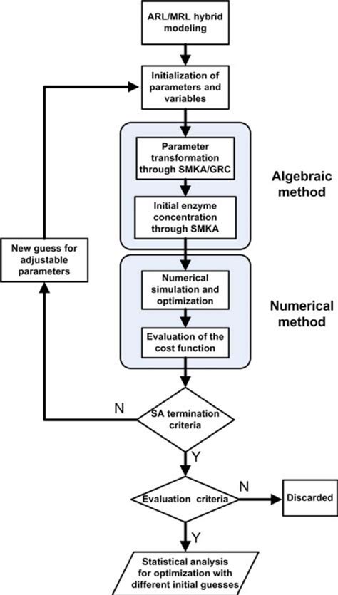A Flow Chart Illustrating The Process Of Extracting Mrl Constants From