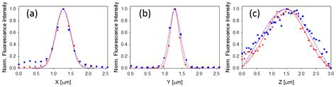 Ijms Free Full Text Development And Experimental Testing Of An Optical Micro Spectroscopic