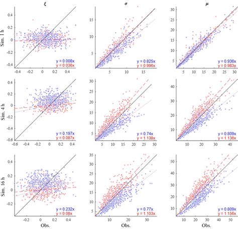 Comparison Of The Shape ξ Scale σ And Location µ Parameters