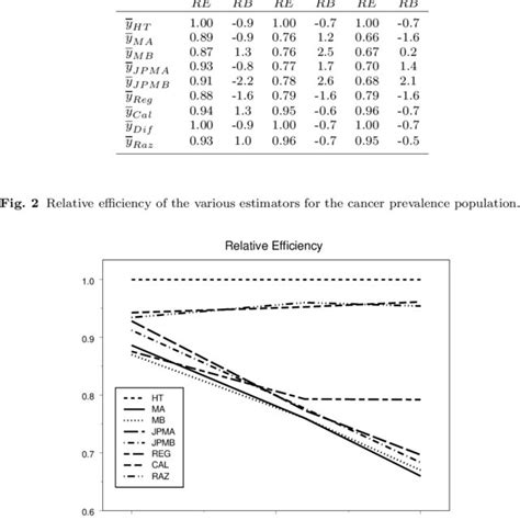 Relative Efficiency Re And Relative Bias Rb For The Cancer