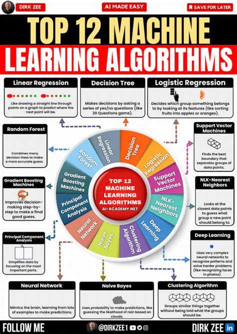 Muhammad Ehsan On Linkedin Machinelearning Algorithms