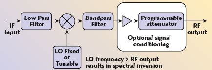 Frequency Converters Understanding The Benefits Of Simple And Complex Architectures Microwave