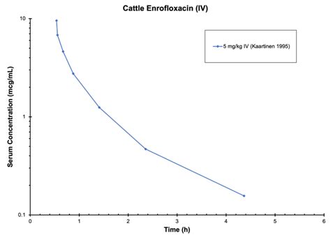 Cattle Enrofloxacin Iv Antimicrobials