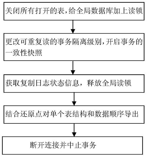 Method For Obtaining Consistent Snapshots Of Database Eureka Patsnap