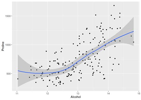 Visualizzazione Con Ggplot