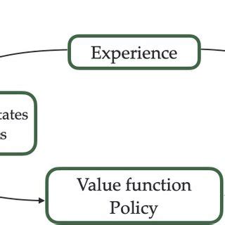 Basic Principles Of Reinforcement Learning RL A Key Components Of Download Scientific