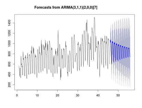 Regression Improving On Triple Exponential Smoothing H W Approach In