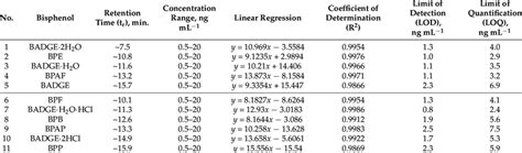 Validation Parameters For The Method Retention Times Calibration