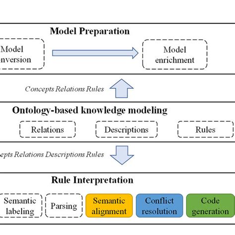 the proposed nlp based and knowledge informed automated rule checking