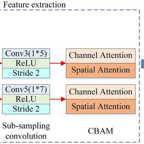 Model Structure Of Cbam 1dcnn Download Scientific Diagram
