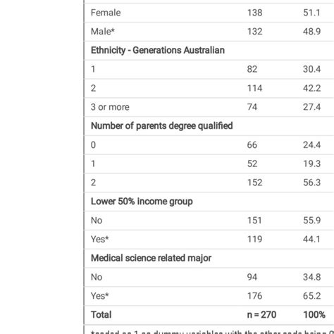 Demographic Indicators Of Diversity Download Scientific Diagram
