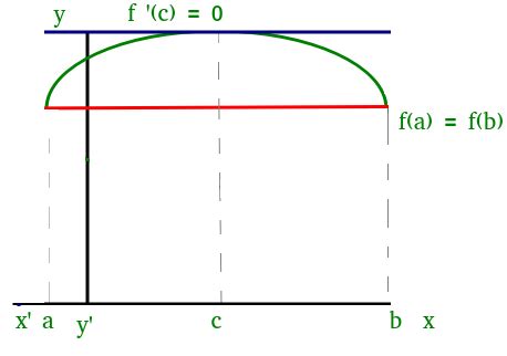 Mathematics Rolle S Mean Value Theorem GeeksforGeeks