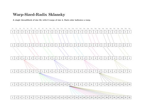Github B0nes164gpuprefixsums A Collection Of Prefix Sum Algorithms