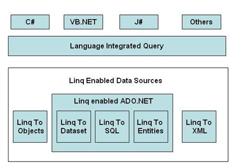 Concept Behind Aspnet Development Linq
