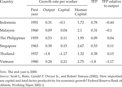 Average Growth Of Output And Input Download Scientific Diagram