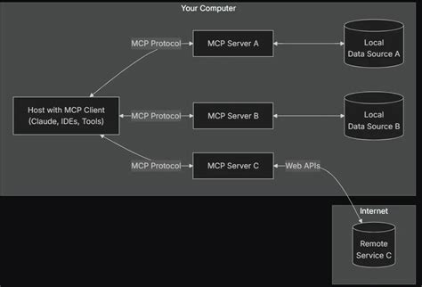 Model Context Protocol Mcp In Ai By Bavalpreetsinghh Stackademic