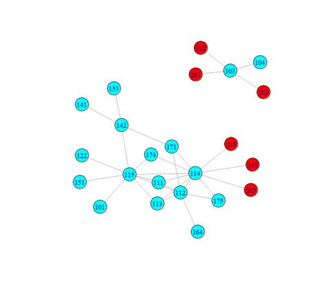 R Igraph Keeping Only Edges That Containing Vertices With Different