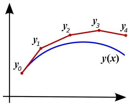 Euler S Method For Differential Equations Overview Formula Lesson Study Com