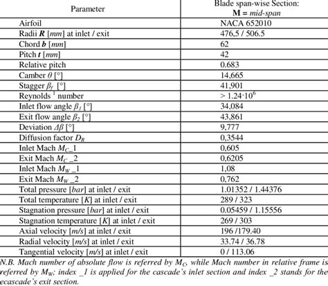 Summary Of Cascade Design Parameters Download Table Summary Of Cascade Design Parameters Download Table