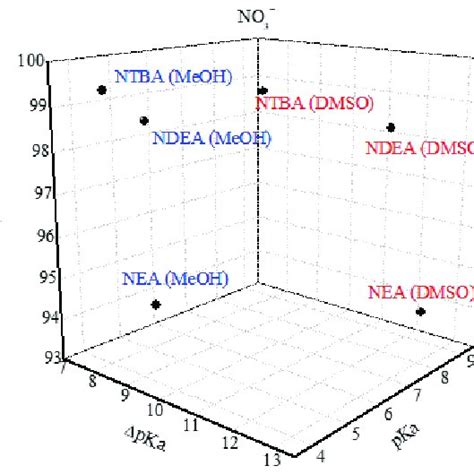 Variation Of Pka ∆pka And Td Values For The Pils Analyzed Download Scientific Diagram