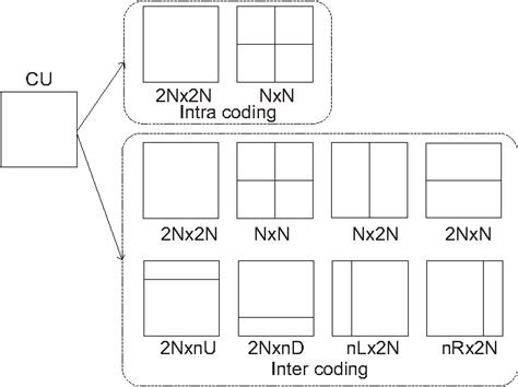Figure 1 From Short Distance Intra Coding Scheme For High Efficiency Video Coding Semantic Scholar