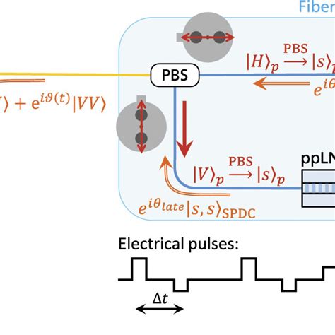 Schematic Of Our Polarization Entangled Photon Pair Source A Telecom Download Scientific