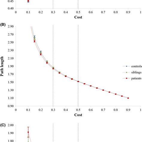 Topological Measures Of Each Group Mean Clustering Coefficient A