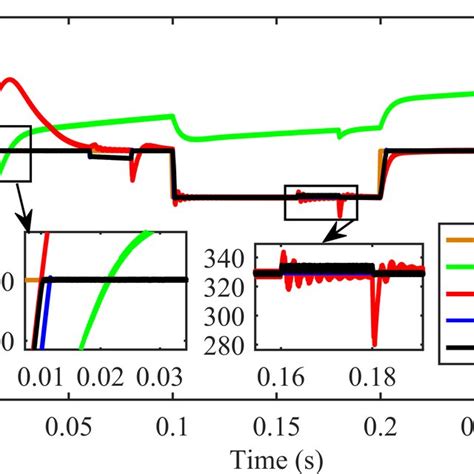 Comparison Of Pv Array Output Voltage Under Faults Download