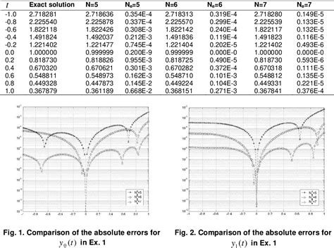 table 1 from a collocation method for solving system of volterra