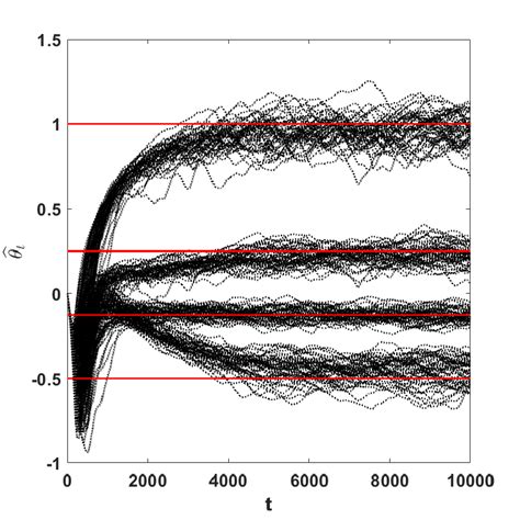 7 Algorithme 2 θ T En Fonction De T Sur 100 Expériences Pour C 0 Et Download Scientific 7 Algorithme 2 θ T En Fonction De T Sur 100 Expériences Pour C 0 Et Download Scientific