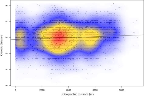 Scatterplot With Linear Regression Line Between Both Distance Measures