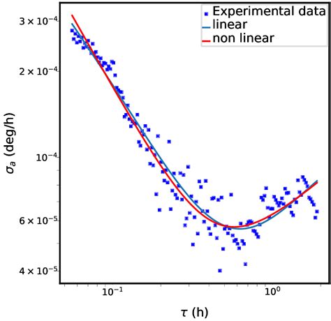 Experimental Data Dashed Red Lineal Approximation Dashed Green And Download Scientific