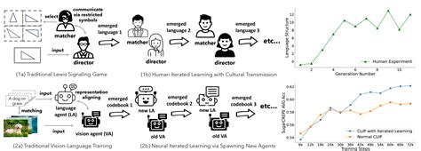 Iterated Learning Improves Compositionality In Large Vision Language