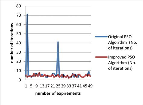 iteration number vs run number of experiments download scientific
