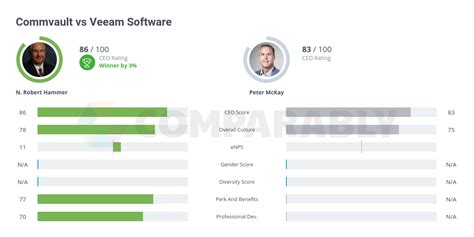 Commvault Vs Veeam Software Comparably