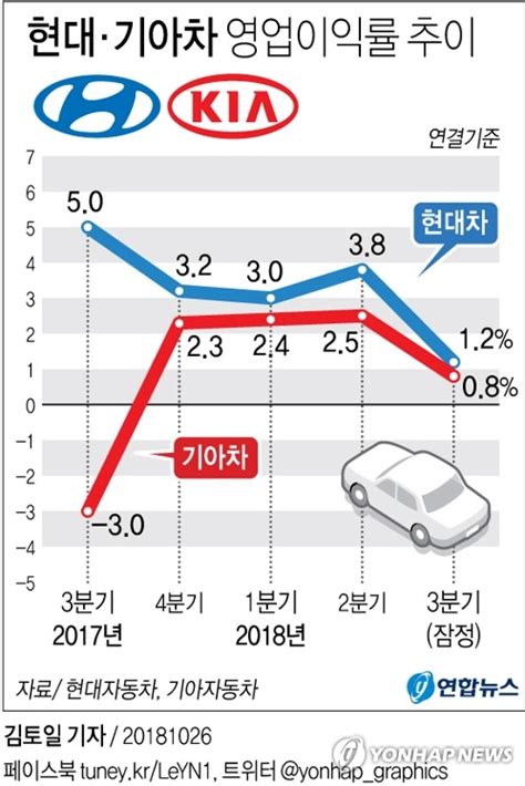 그래픽 현대기아차 영업이익률 추이 연합뉴스