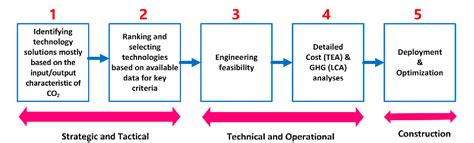 Figure 1 From A Technology Development Matrix For Carbon Capture