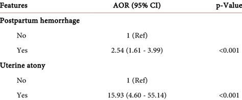 Logistic Regression Analysis Of Postpartum Hemorrhage In The Two