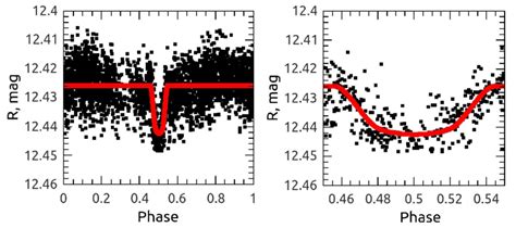 The Phased Light Curve For The Master 1 B Candidate Download Scientific Diagram