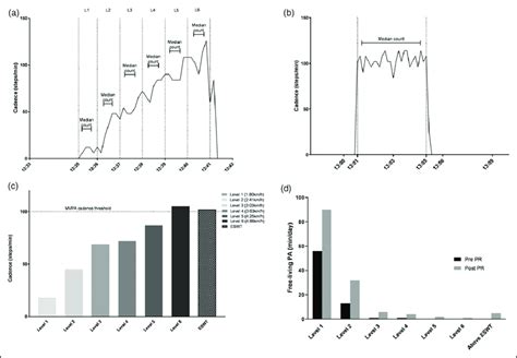 Physical Activity Data Cadence Of An Individual Living With Download Scientific Diagram