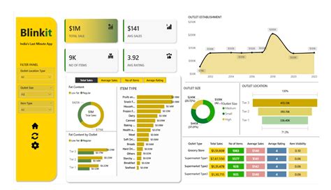 Github Sirishagowda2025blinkit Sales Dashboard Power Bi